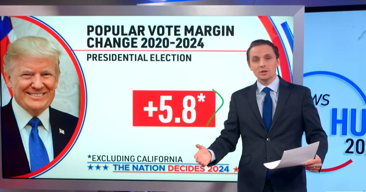 Vast Majority of US Counties Shifted to Trump Compared to Last Election ...